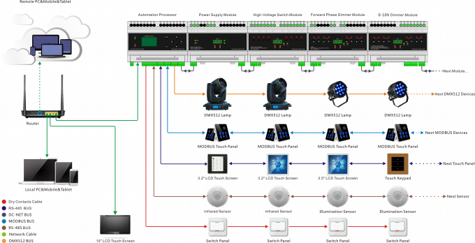 Automation Processor Smart Lighting Control System Supporting Digital ...