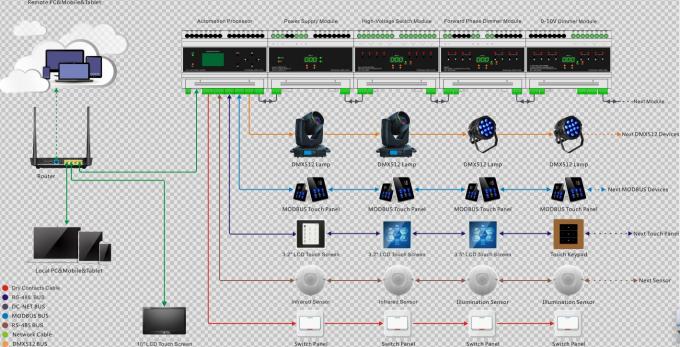 Central Control Integrated Management Processor For AV / Building ...